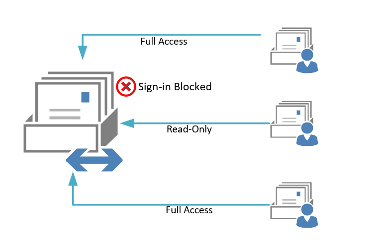 Block Sign-in from Shared Mailboxes – EMS Route