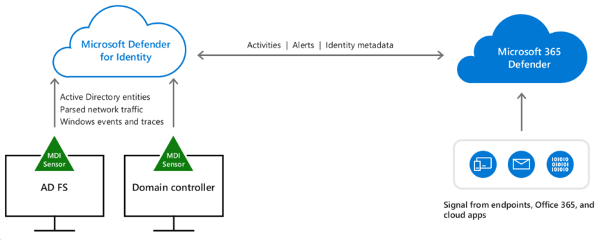 Microsoft Defender for Identity – Install and Configure Sensors (Azure ...