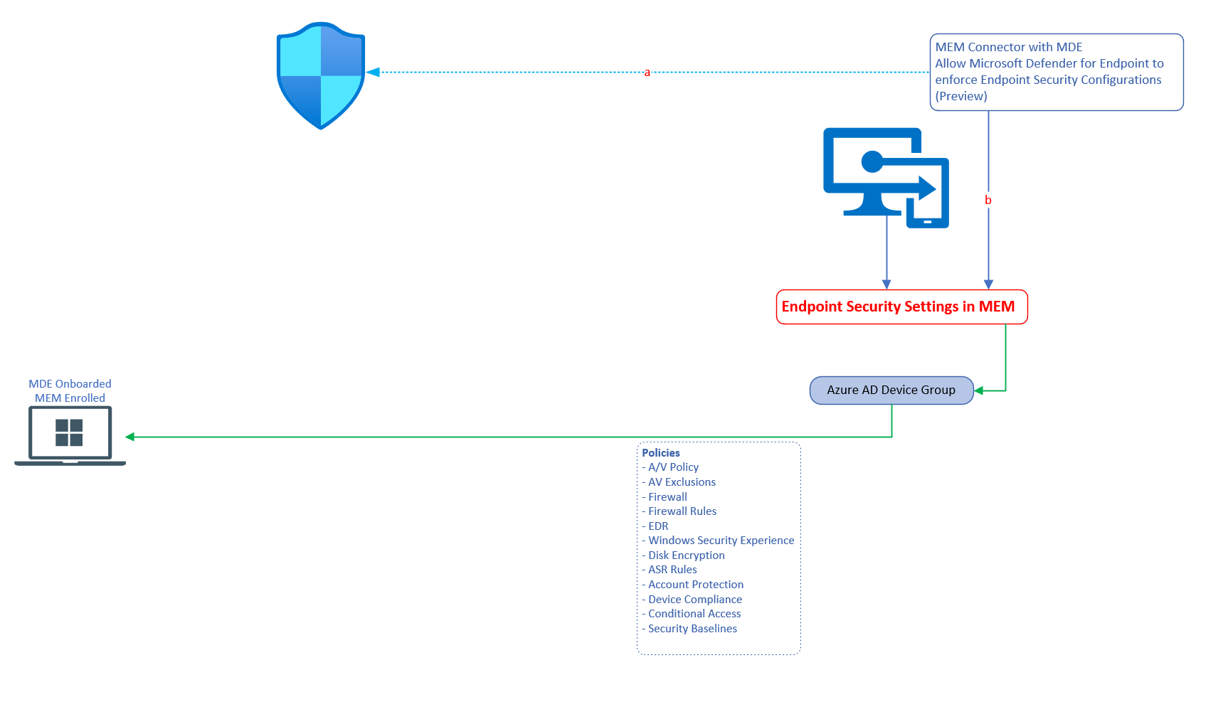 Microsoft Intune and Defender for Endpoint Relationship Simplified – EMS Route