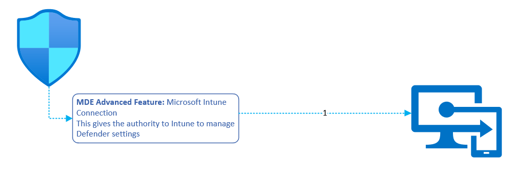 Microsoft Intune and Defender for Endpoint Relationship Simplified ...