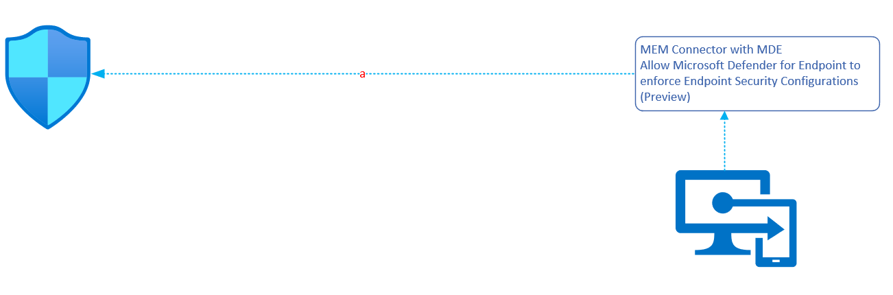 Microsoft Intune and Defender for Endpoint Relationship Simplified ...