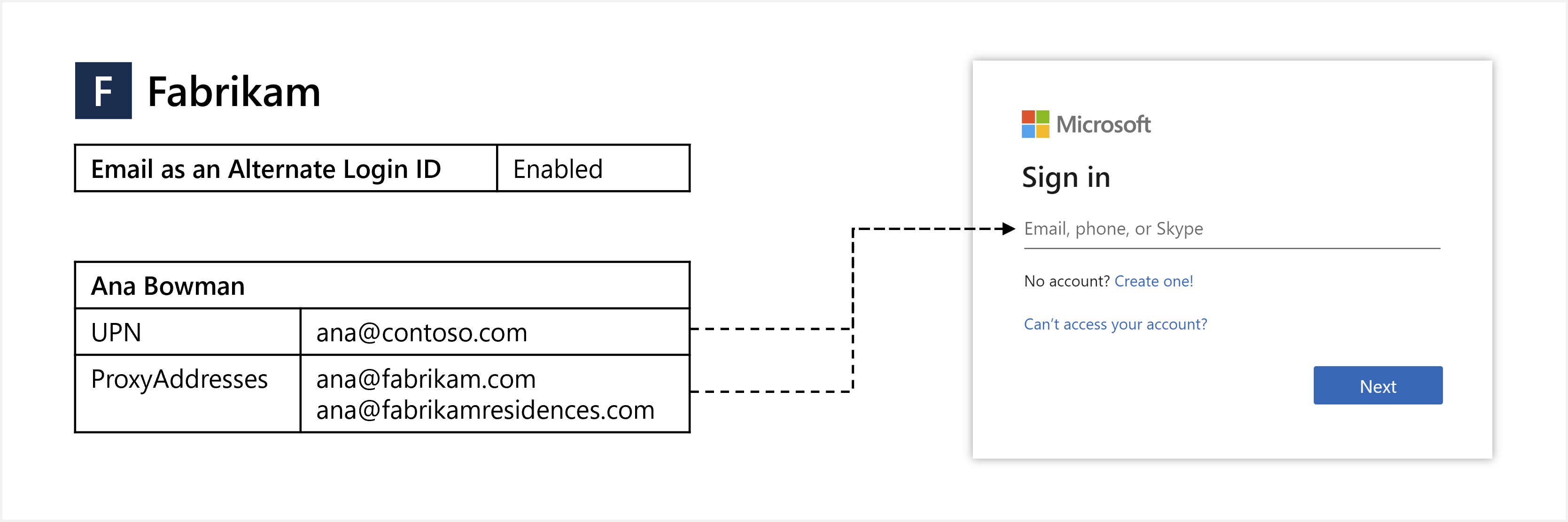 Login to M365 Services Using Email As An Alternate Login ID – EMS Route