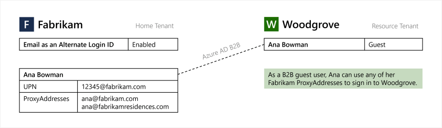 Login to M365 Services Using Email As An Alternate Login ID – EMS Route