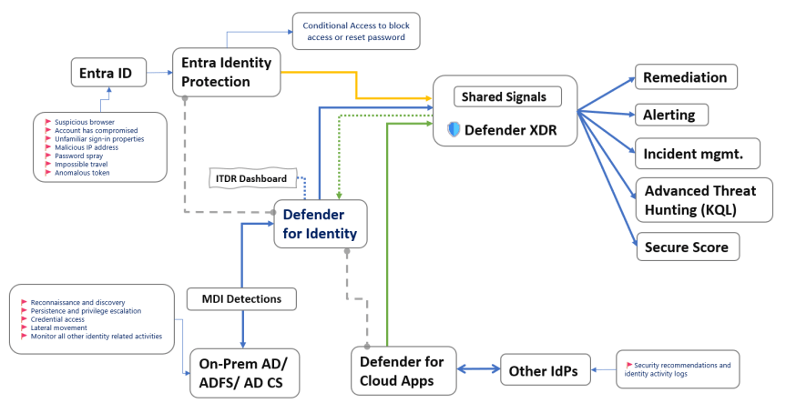 Microsoft Defender for Identity – A Deep Dive – EMS Route