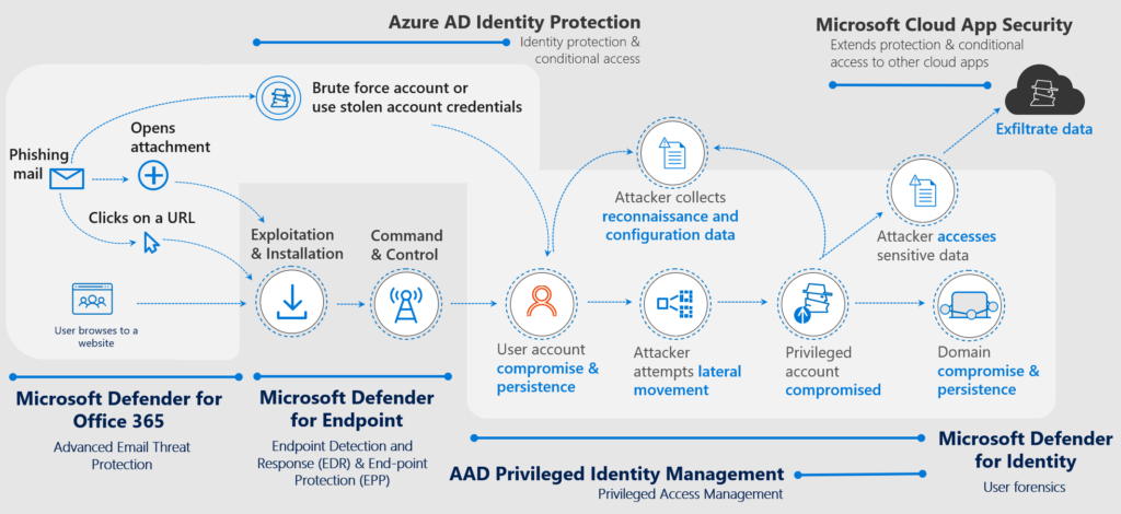 Hardening Exchange Online Security with Microsoft Entra, Intune, and ...