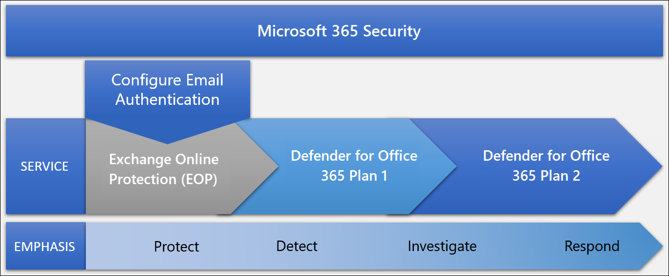 Hardening Exchange Online Security with Microsoft Entra, Intune, and ...