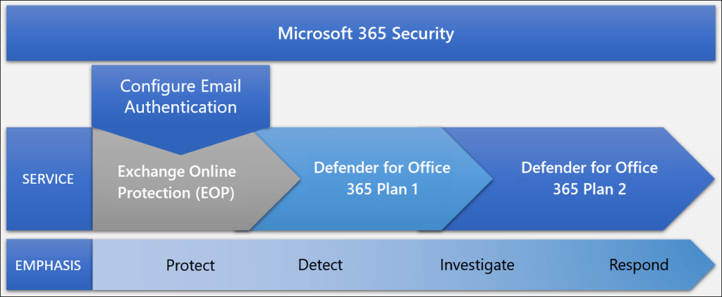 Hardening Exchange Online Security with Microsoft Entra, Intune, and ...