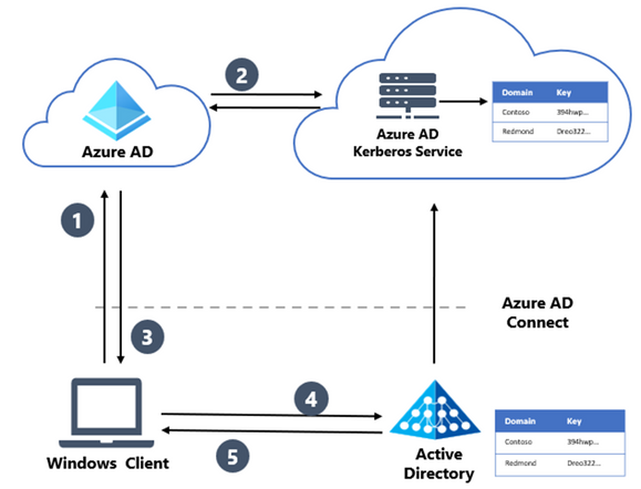 How to Configure Cloud Kerberos Trust to Authenticate an Entra ID ...