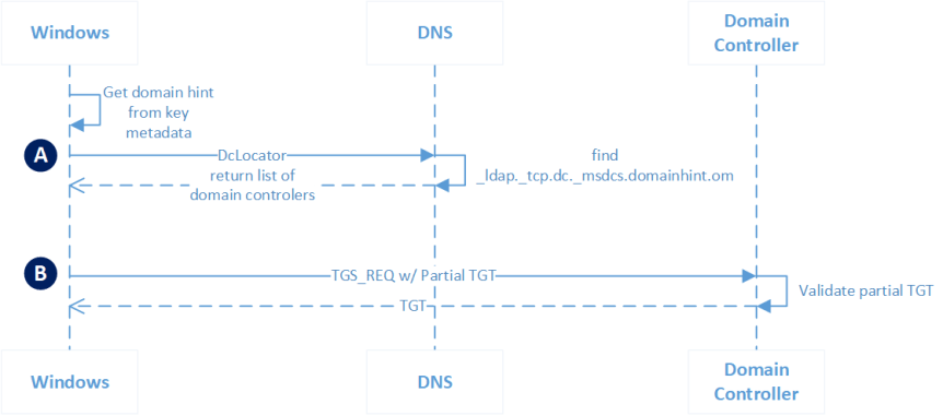 How to Configure Cloud Kerberos Trust to Authenticate an Entra ID ...