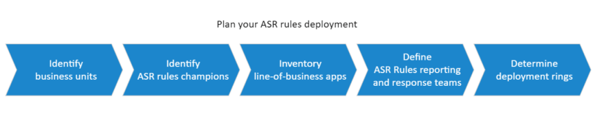 Inspecting Microsoft Defender Attack Surface Reduction Rules – EMS Route