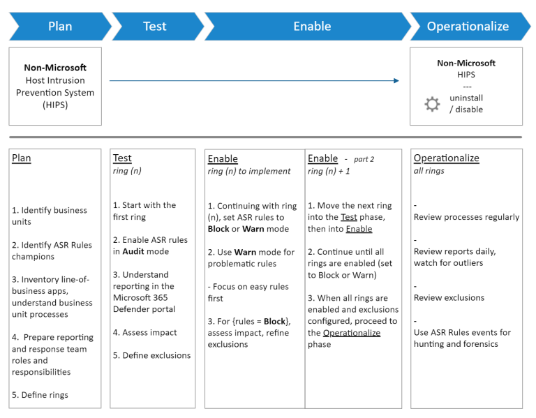 Inspecting Microsoft Defender Attack Surface Reduction Rules – EMS Route
