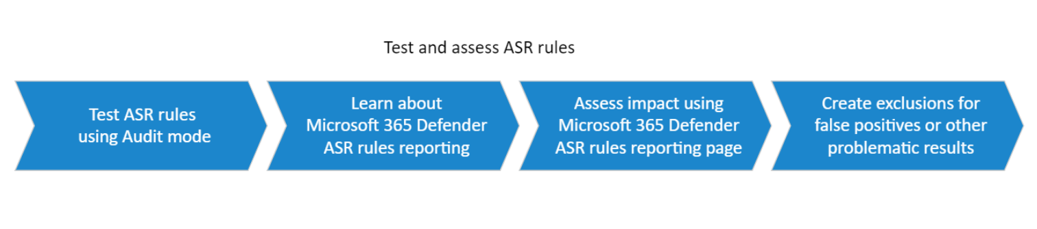 Inspecting Microsoft Defender Attack Surface Reduction Rules – EMS Route