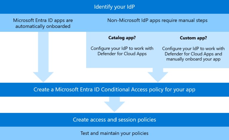 The 3 Stages of CA Policy Maturity – Lessons from the Field – EMS Route