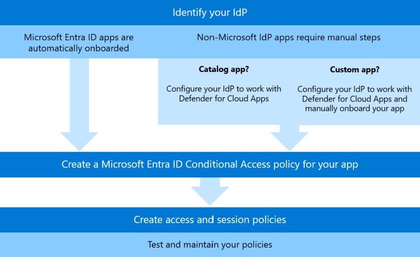 The 3 Stages of CA Policy Maturity – Lessons from the Field – EMS Route