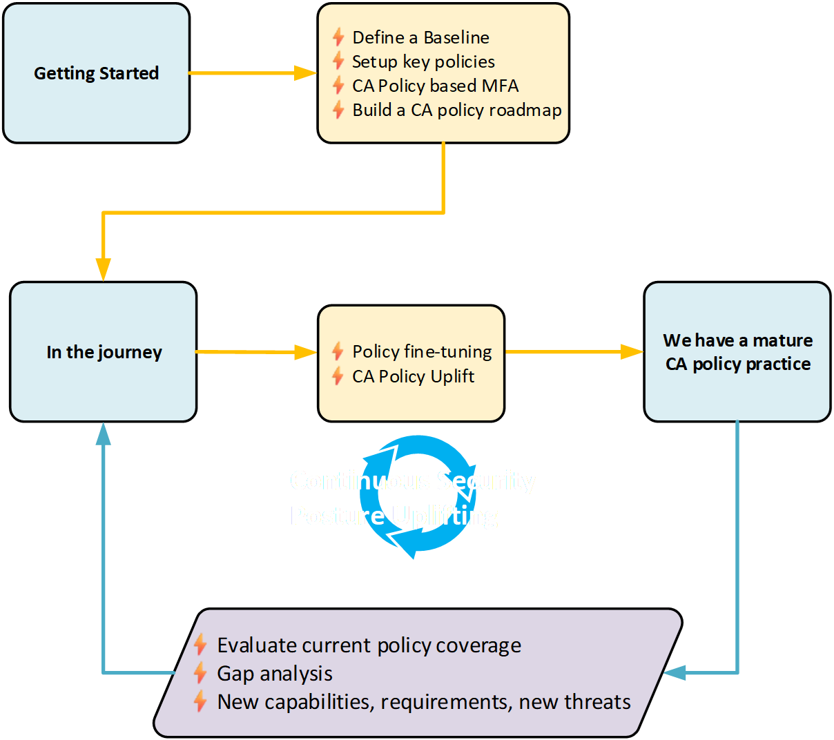 The 3 Stages of CA Policy Maturity – Lessons from the Field – EMS Route
