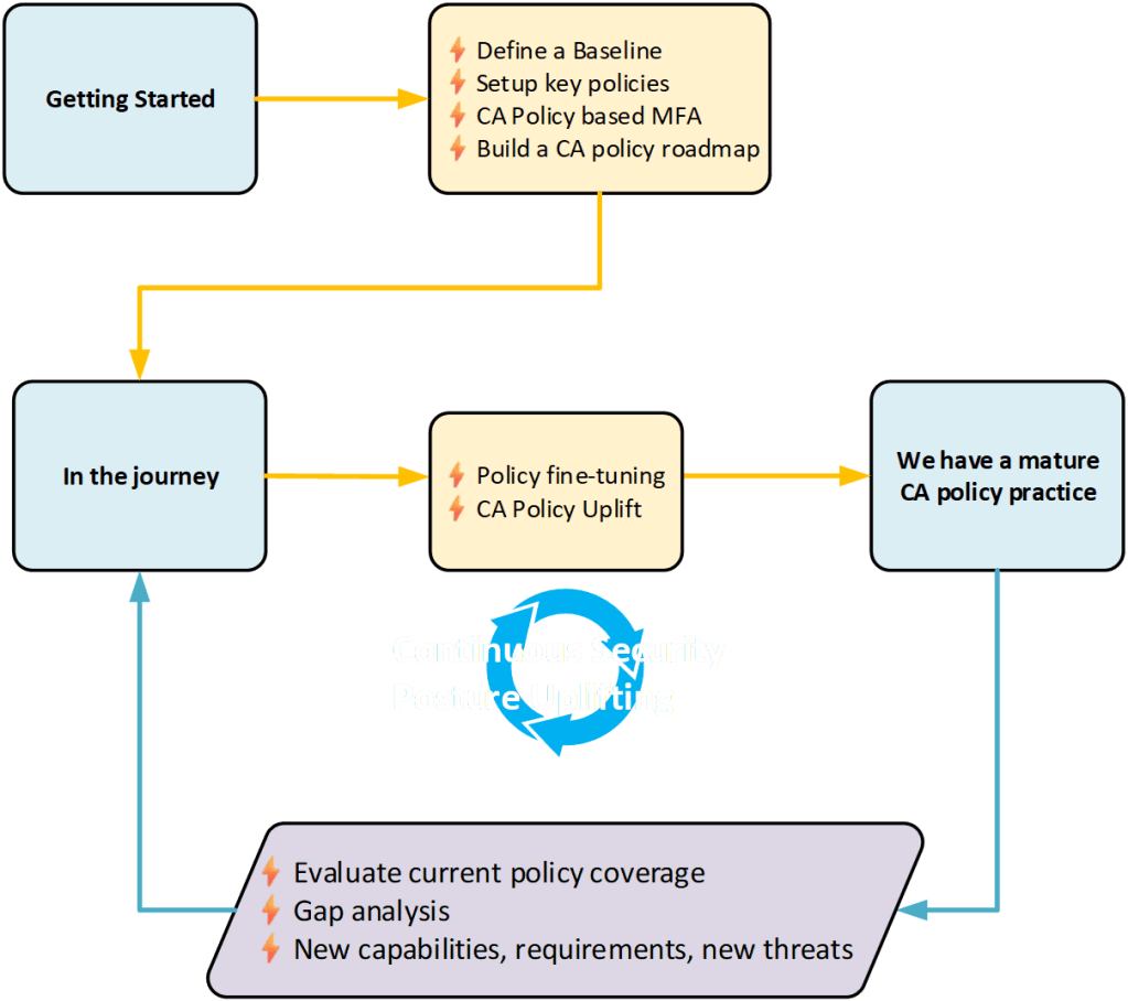 The 3 Stages of CA Policy Maturity – Lessons from the Field – EMS Route