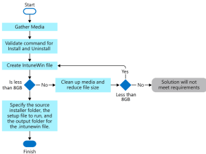 4. Cloud-Native Endpoints – From Config Manager to Intune – EMS Route